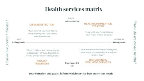 Choosing a Longevity Service | Health Optimisation Guide